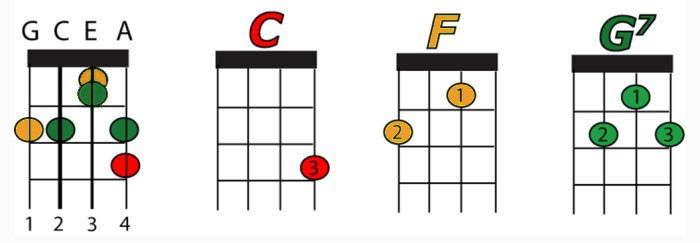 Instant Play Ukulele Method by Mike Jackson, Ukulele Tutor